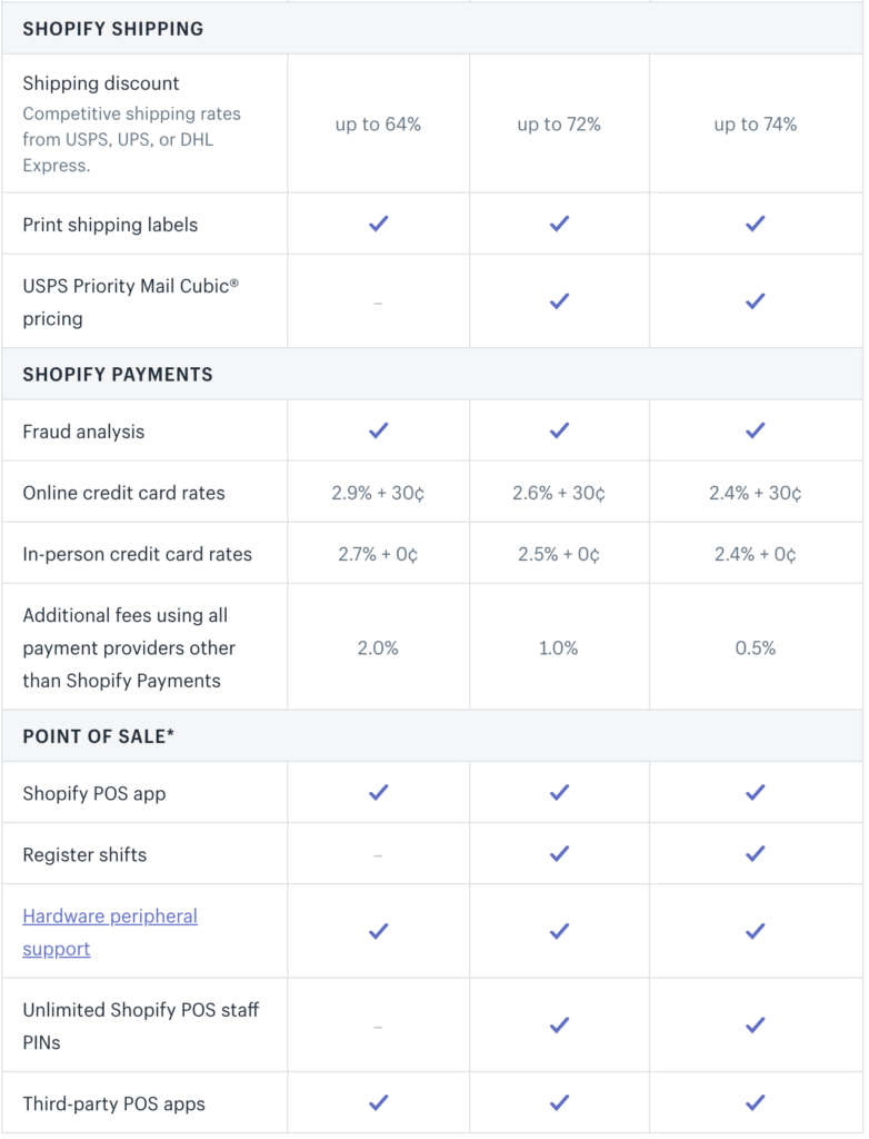 Is Shopify Worth it? My Shopify review 2019 - Your Income Advisor